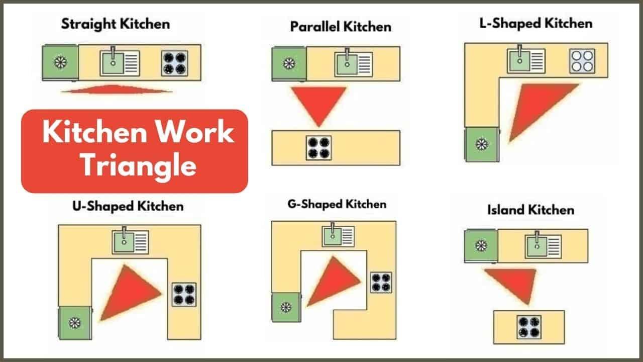 Memahami Apa Itu Sistem Kitchen Work Triangle - Jasa Kitchen Set ...